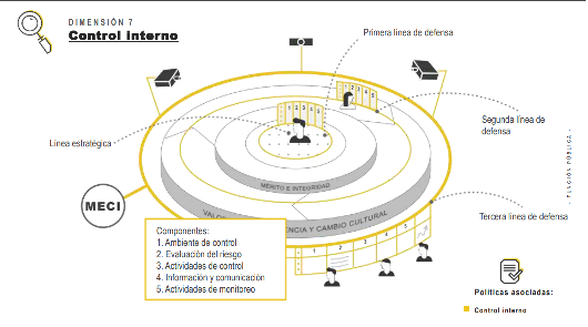 Modelo estándar de control interno (MECI) | Secretaría Distrital de ...